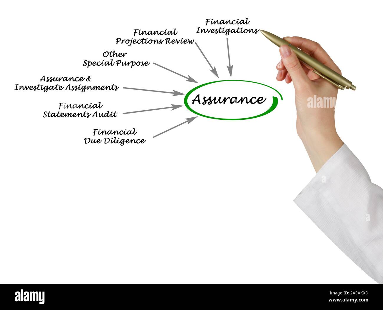 Diagram of assurance Stock Photo - Alamy