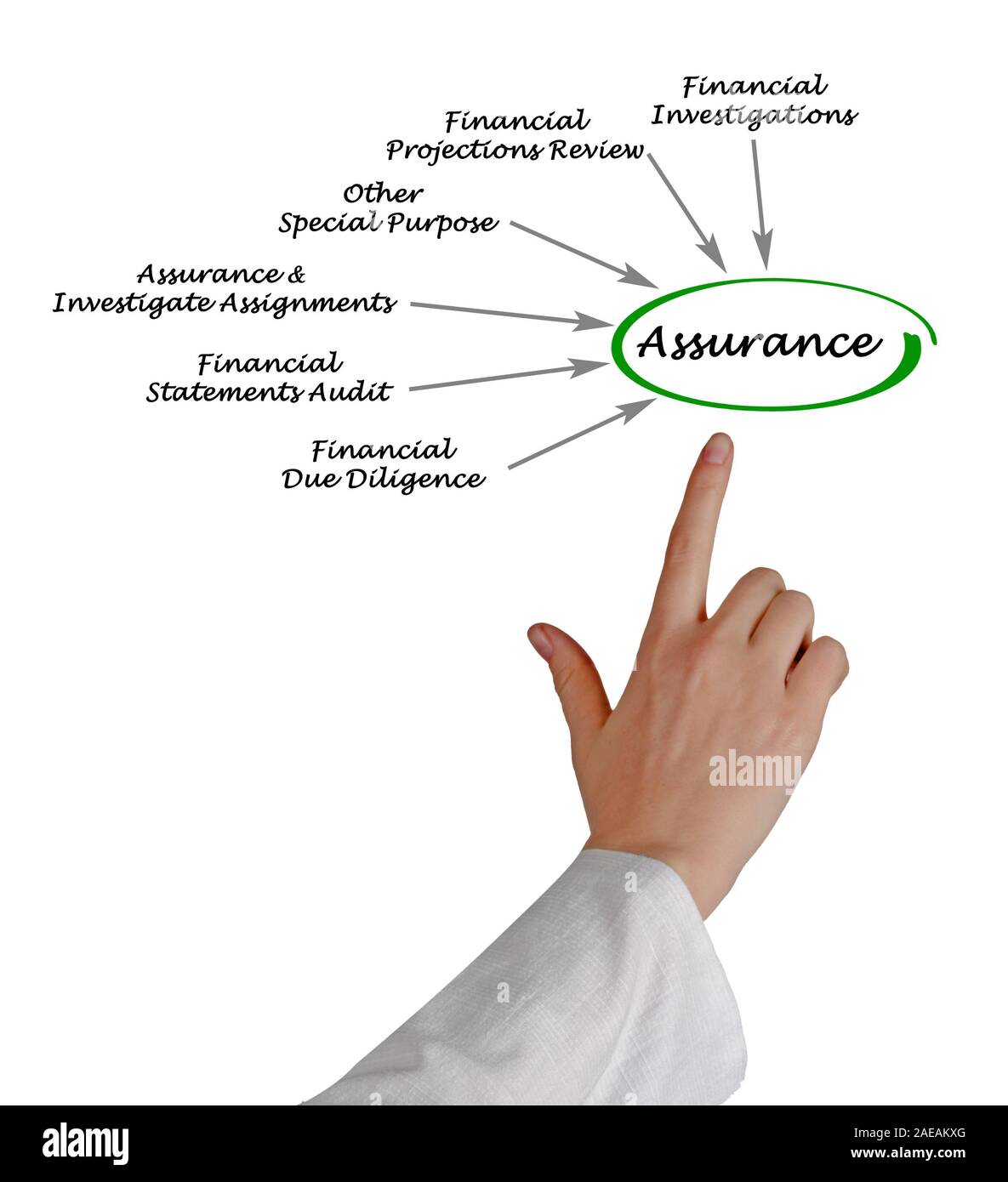 Diagram of assurance Stock Photo - Alamy