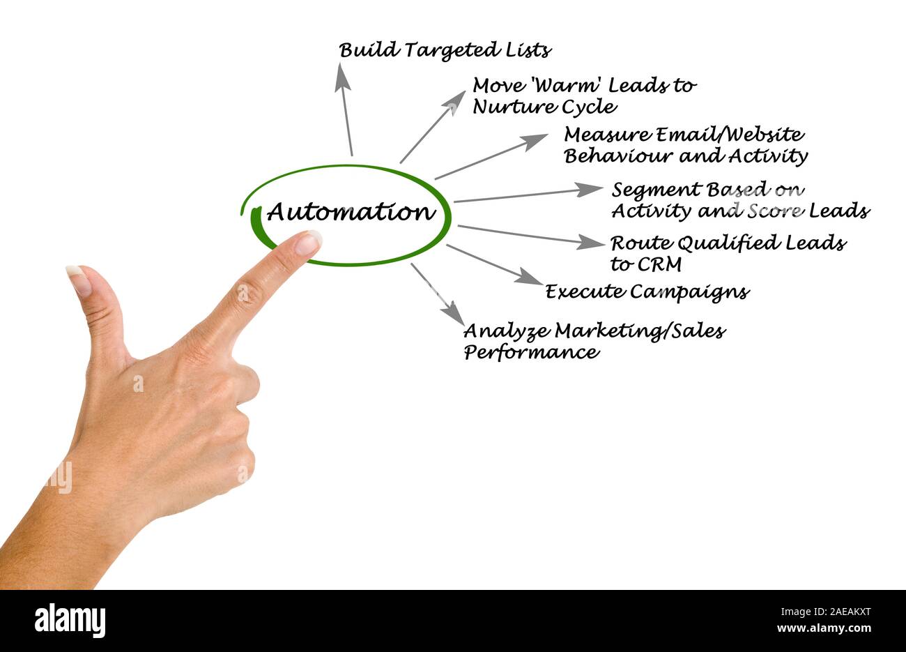 Diagram of automation Stock Photo - Alamy