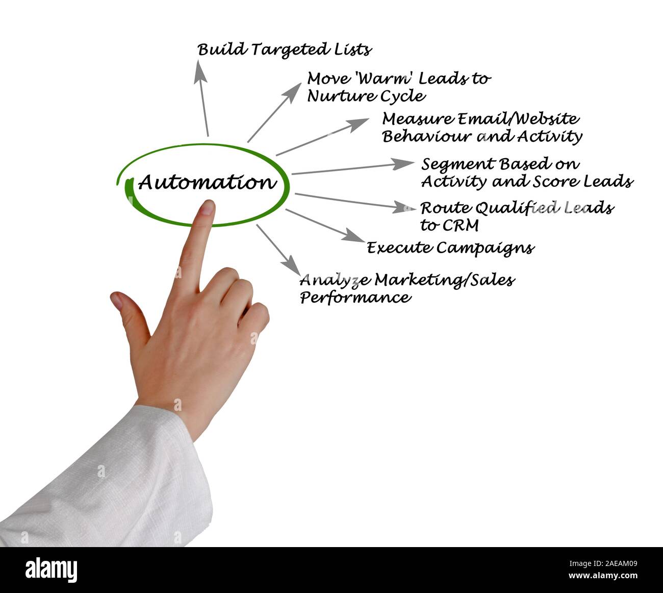 Diagram of automation Stock Photo - Alamy