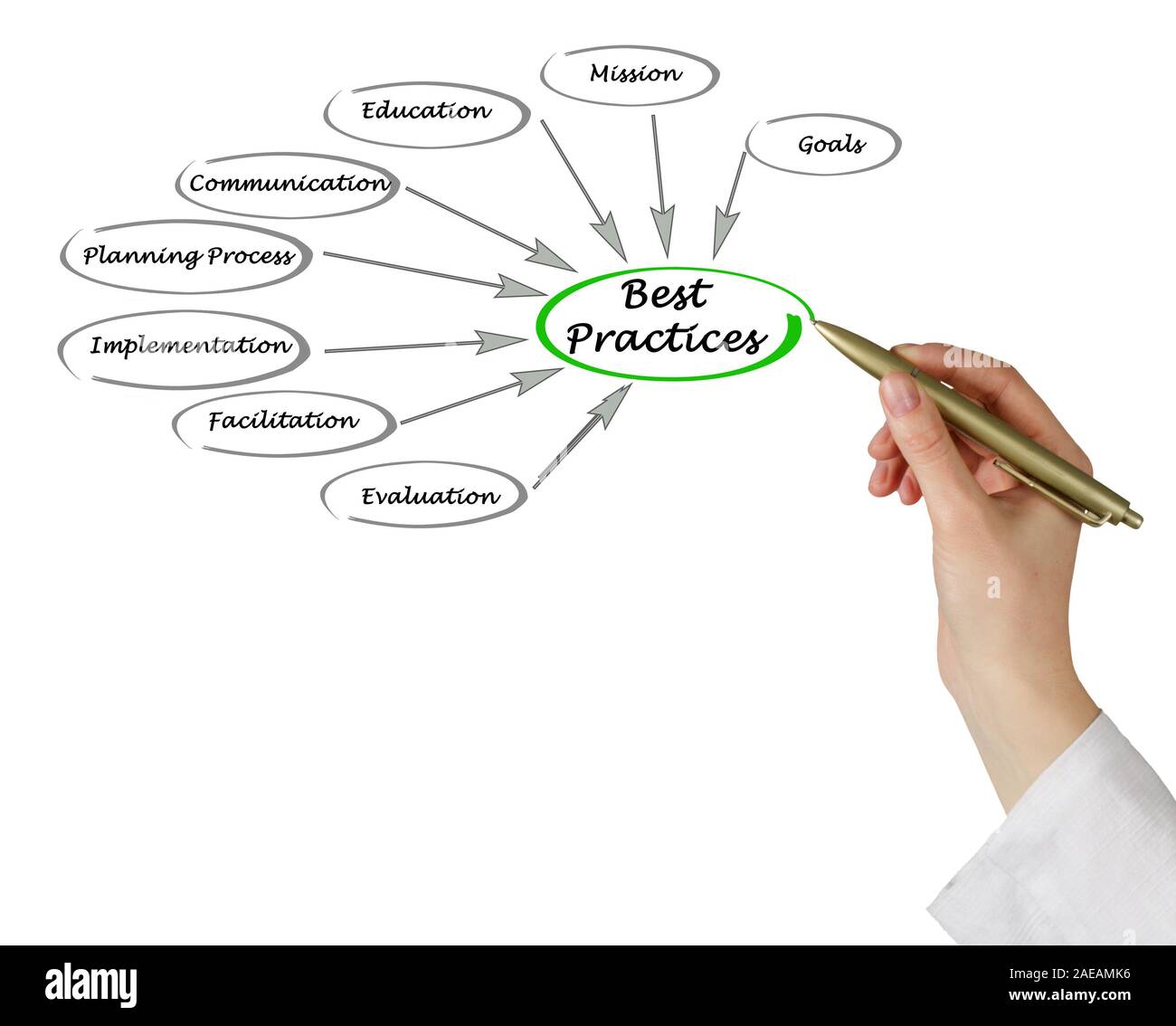Best management practices hi-res stock photography and images - Alamy