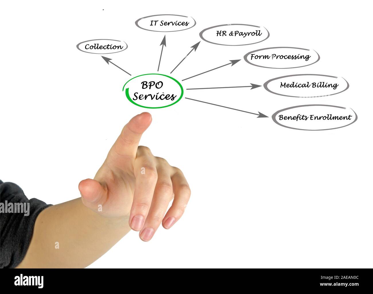 Diagram of BPO Services Stock Photo - Alamy