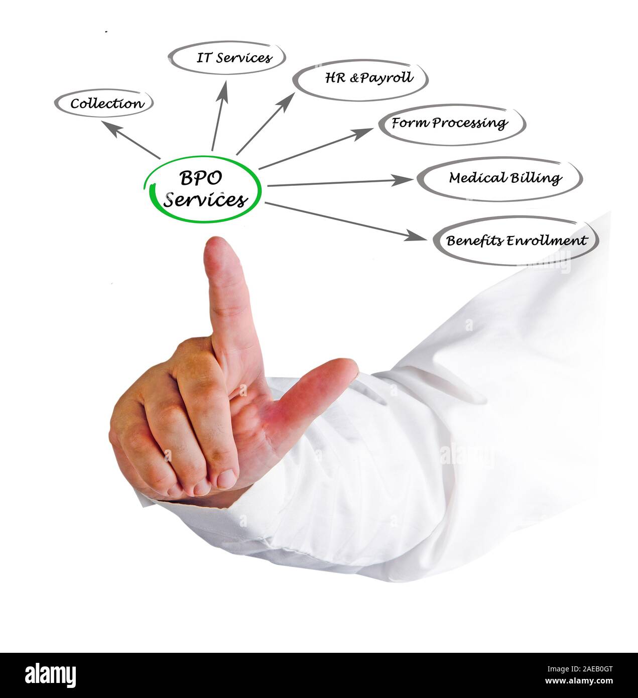 Diagram of BPO Services Stock Photo - Alamy