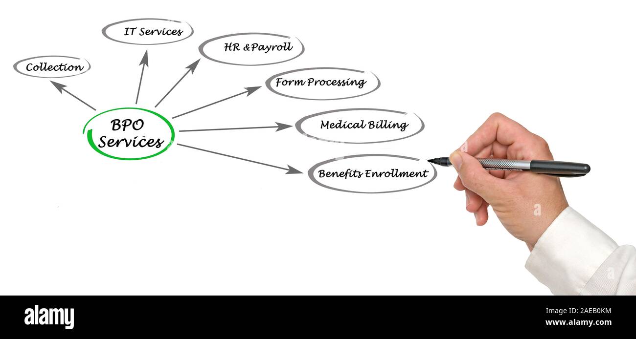 Diagram of BPO Services Stock Photo - Alamy