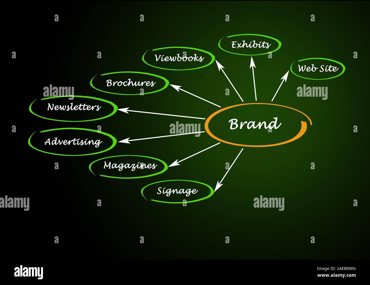 Diagram of brand Stock Photo - Alamy