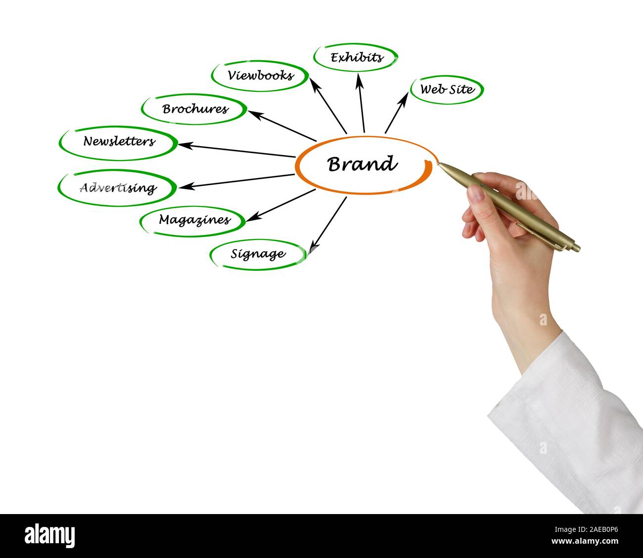 Diagram of brand Stock Photo - Alamy