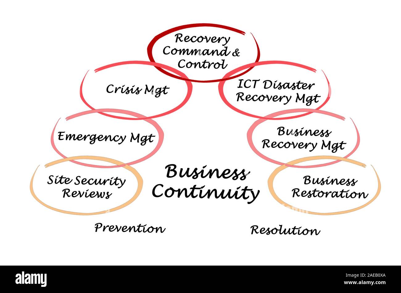 Business continuity disaster recovery Cut Out Stock Images & Pictures ...