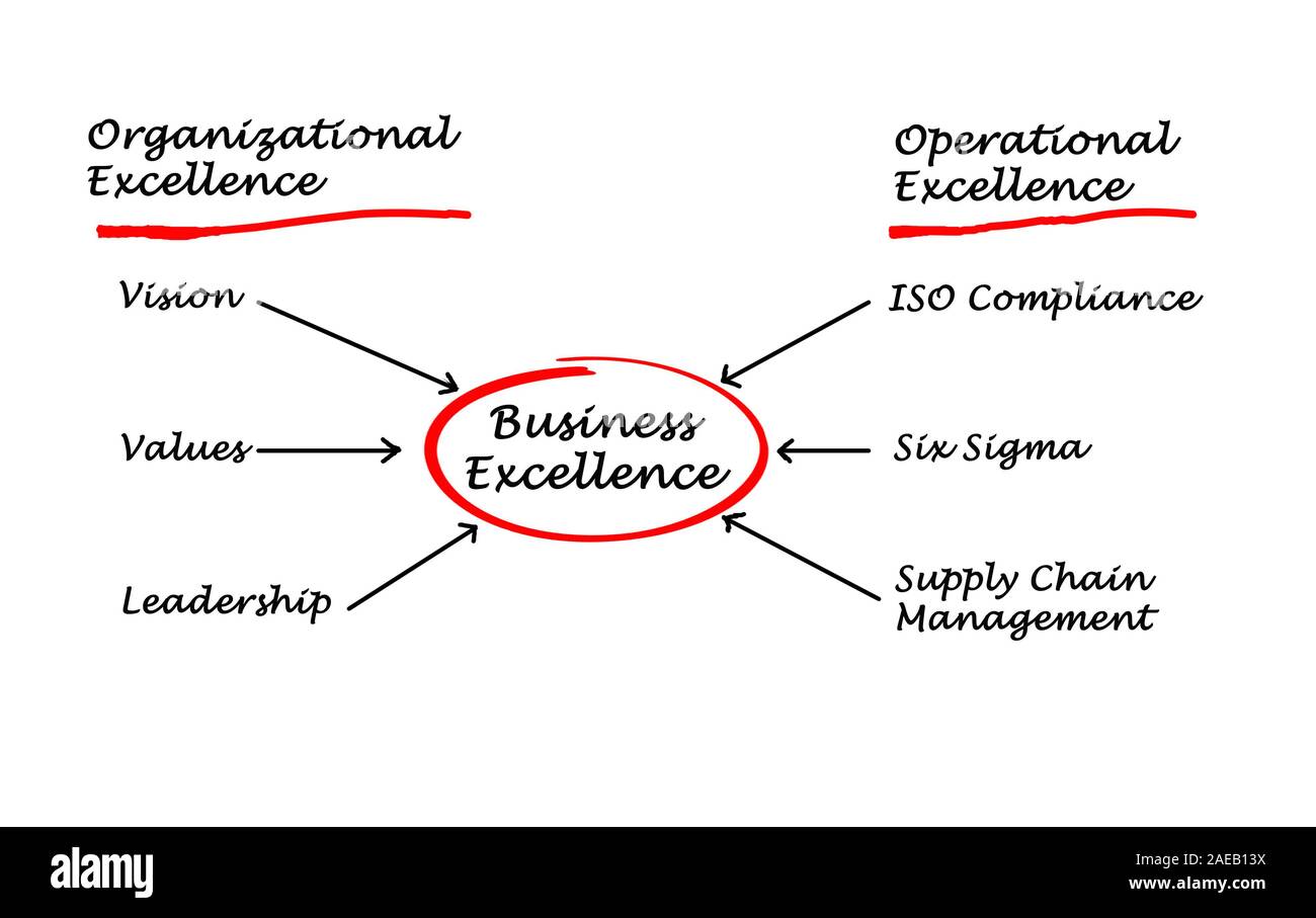 Diagram of business excellence Stock Photo - Alamy