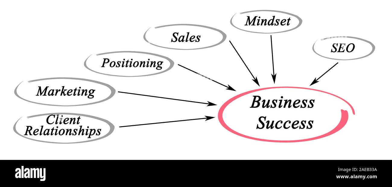 Diagram of business success Stock Photo - Alamy