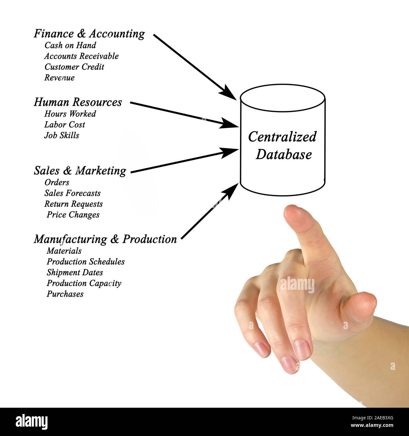 Diagram of Enterprise Systems Stock Photo - Alamy