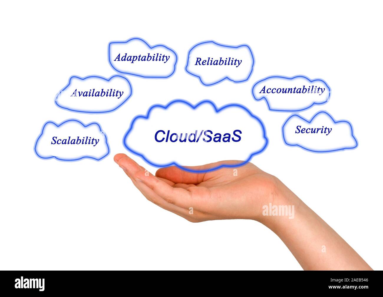 Cloud computing scalability reliability concept hi-res stock ...