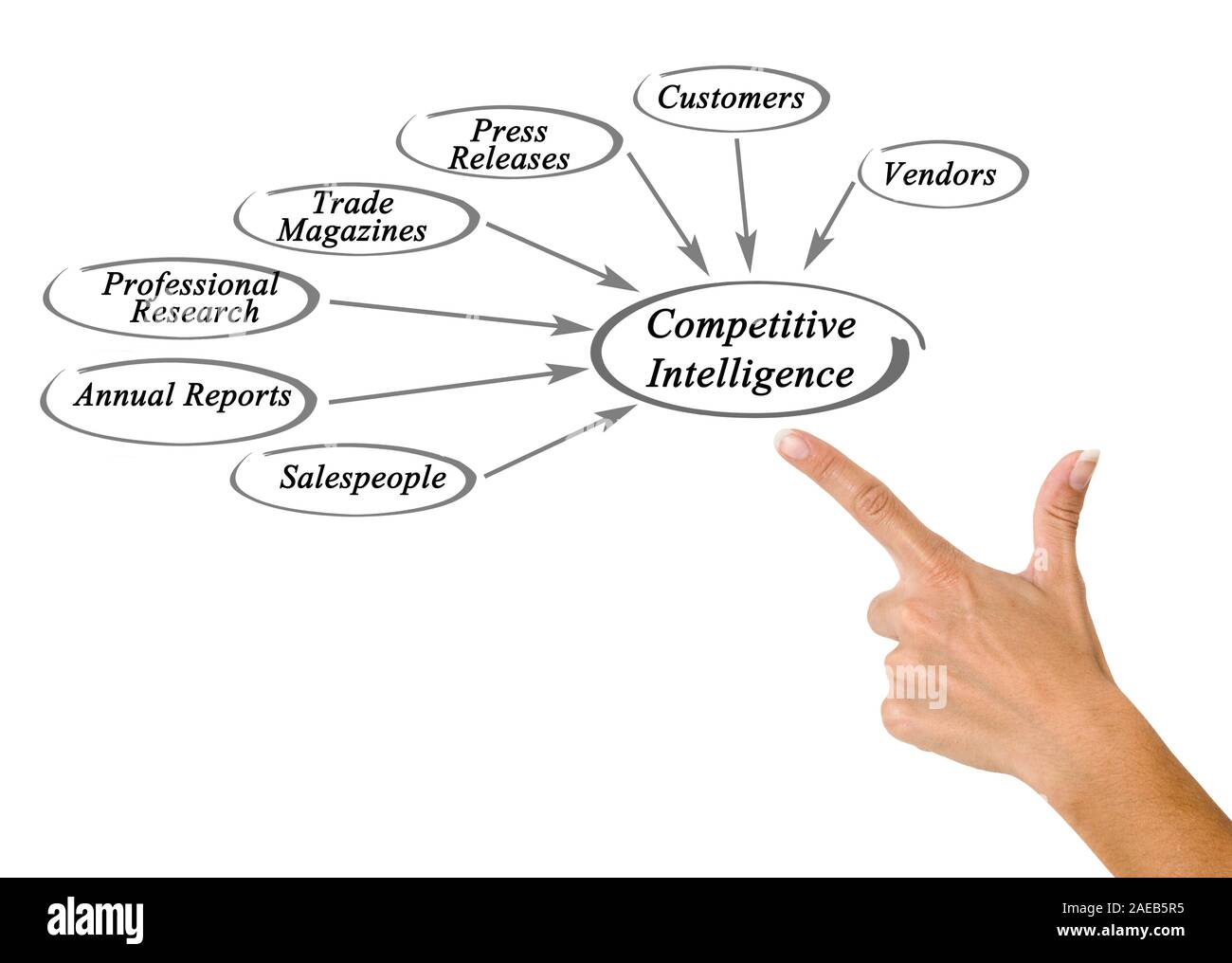Diagram of Competitive Intelligence Stock Photo - Alamy