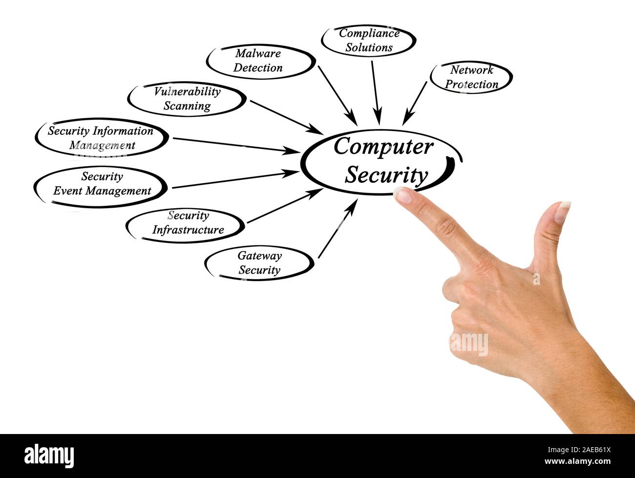 Siem security information and event management hi-res stock photography ...