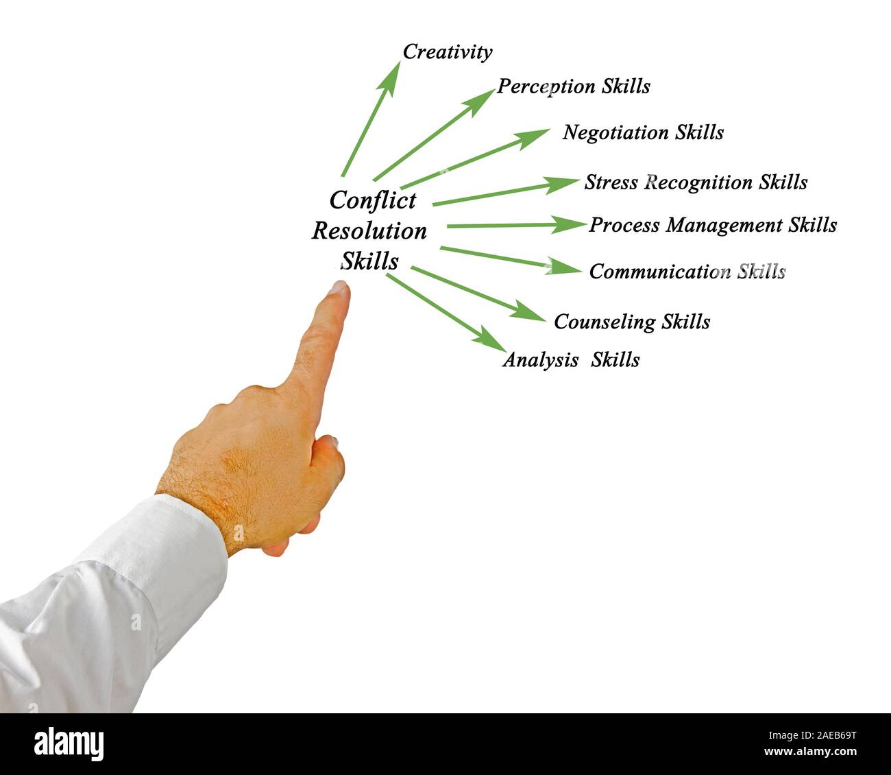 Diagram of Conflict Resolution Skills Stock Photo - Alamy