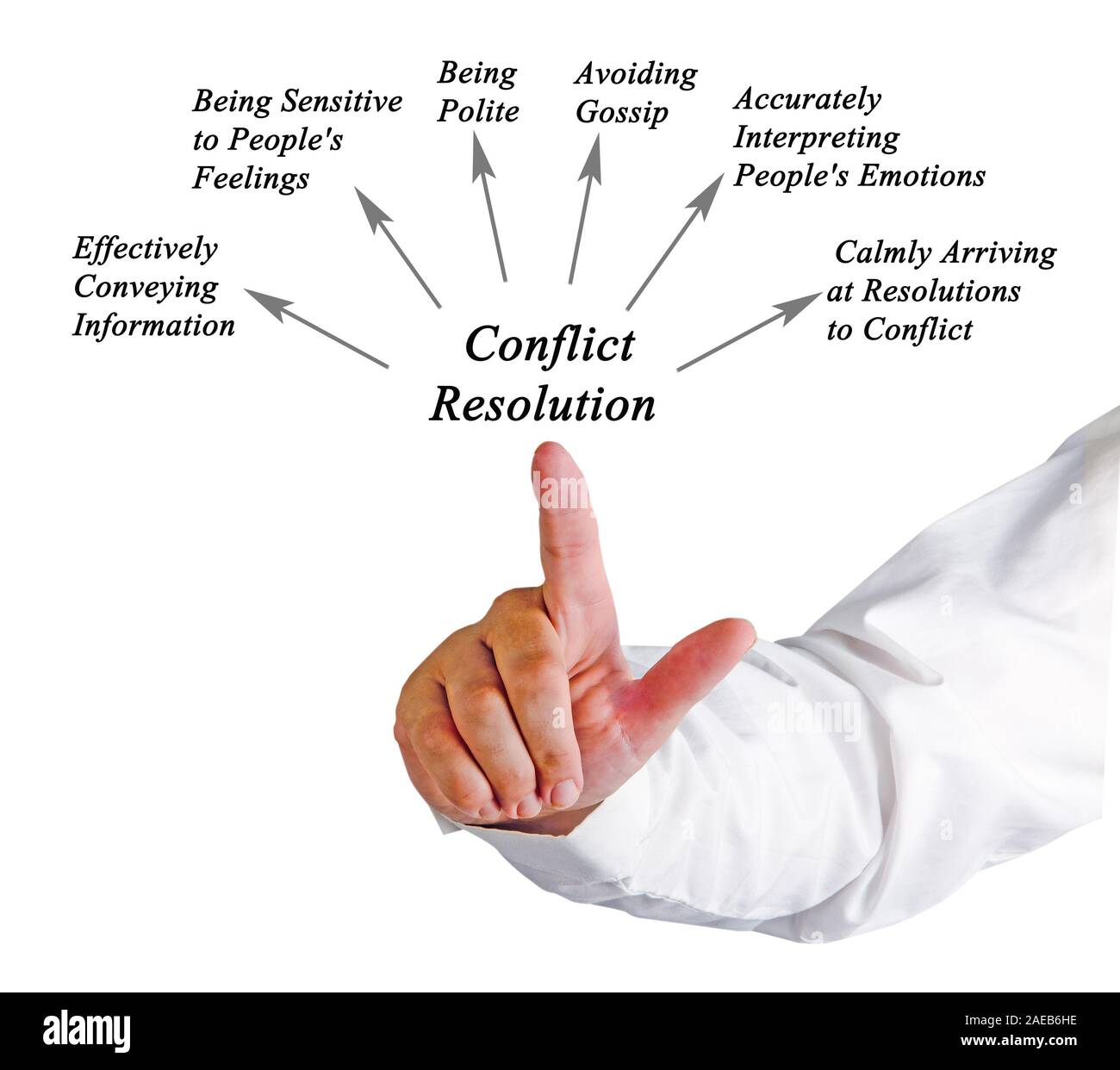 Diagram of Conflict Resolution Stock Photo - Alamy