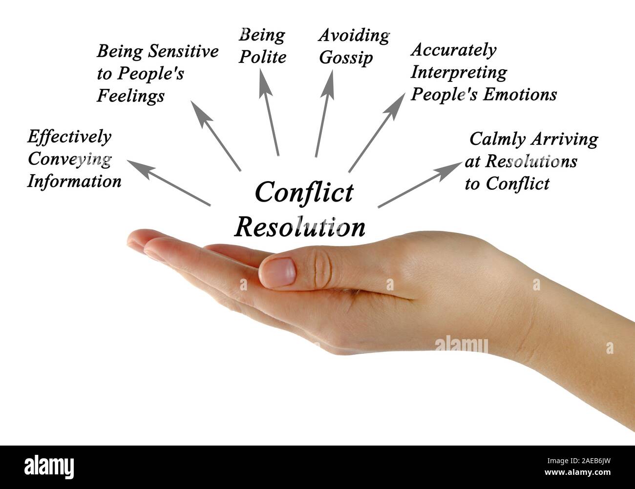 Diagram of Conflict Resolution Stock Photo - Alamy