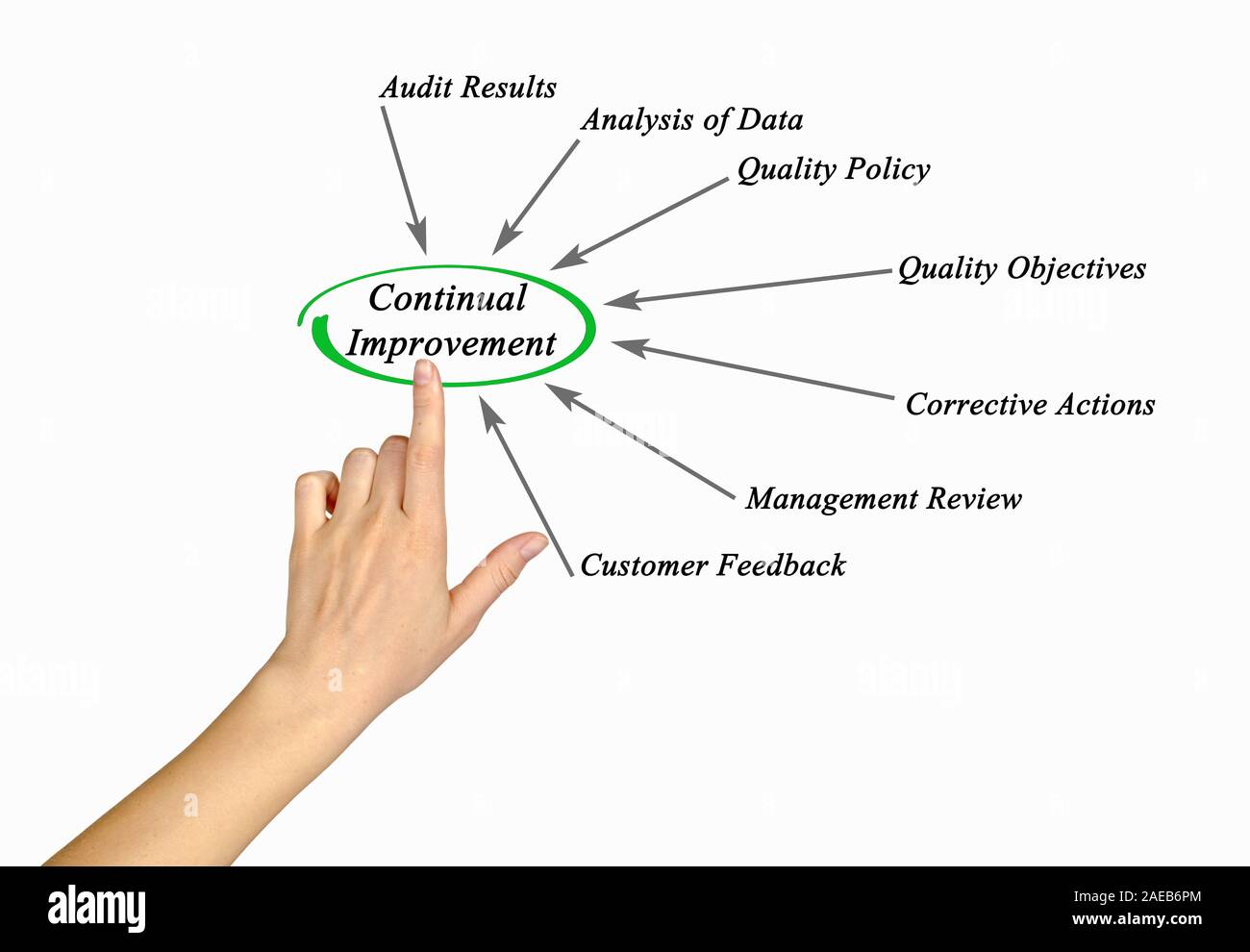 Continual improvement hi-res stock photography and images - Alamy