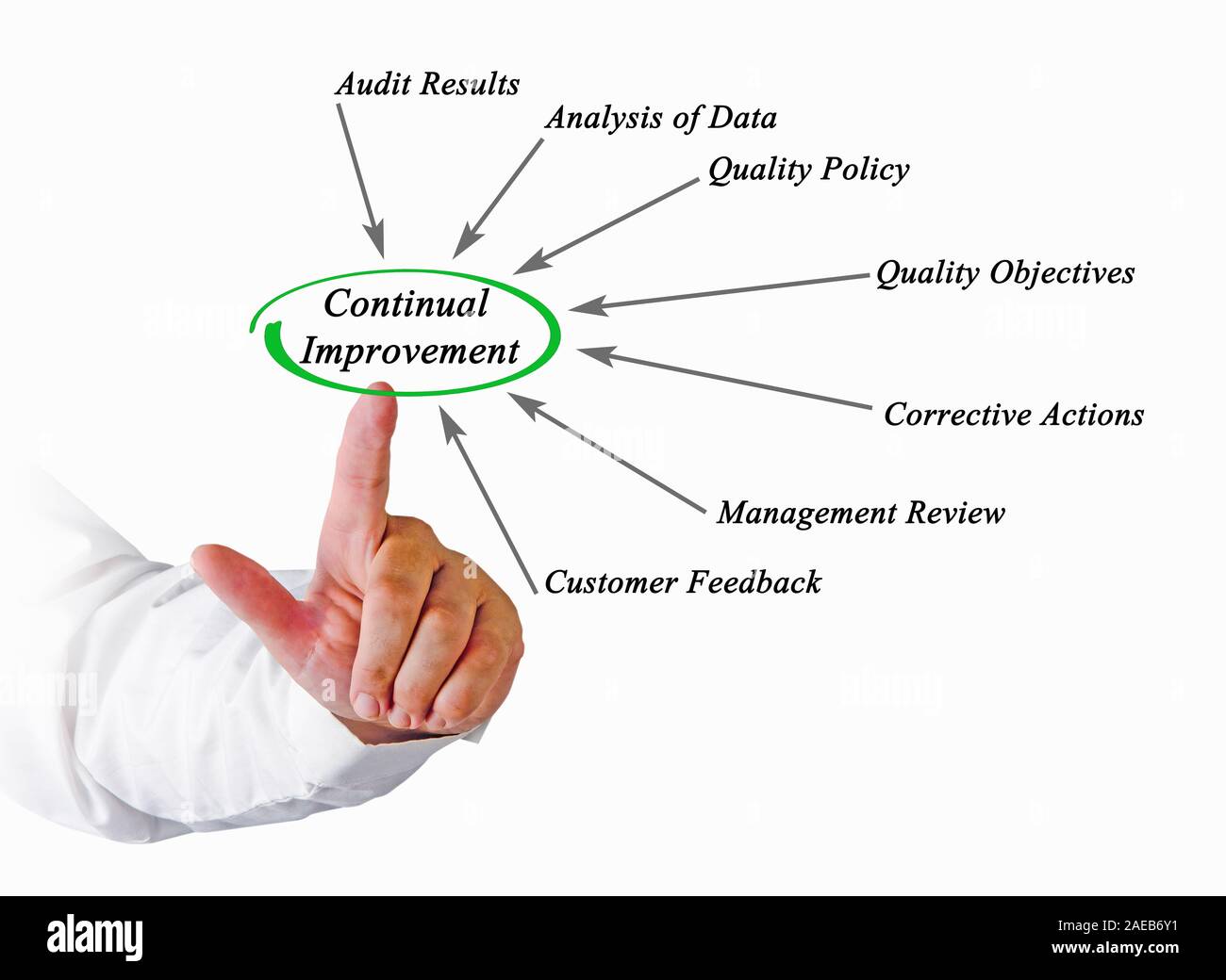 Continual improvement hi-res stock photography and images - Alamy