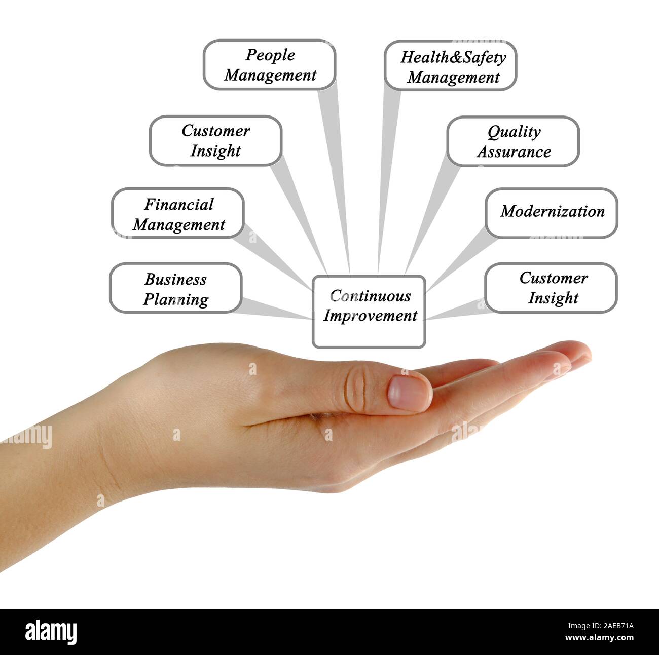 Diagram of Continuous Improvement Stock Photo - Alamy