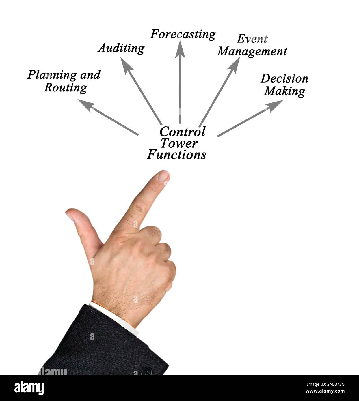 Functions of Control Tower Stock Photo - Alamy