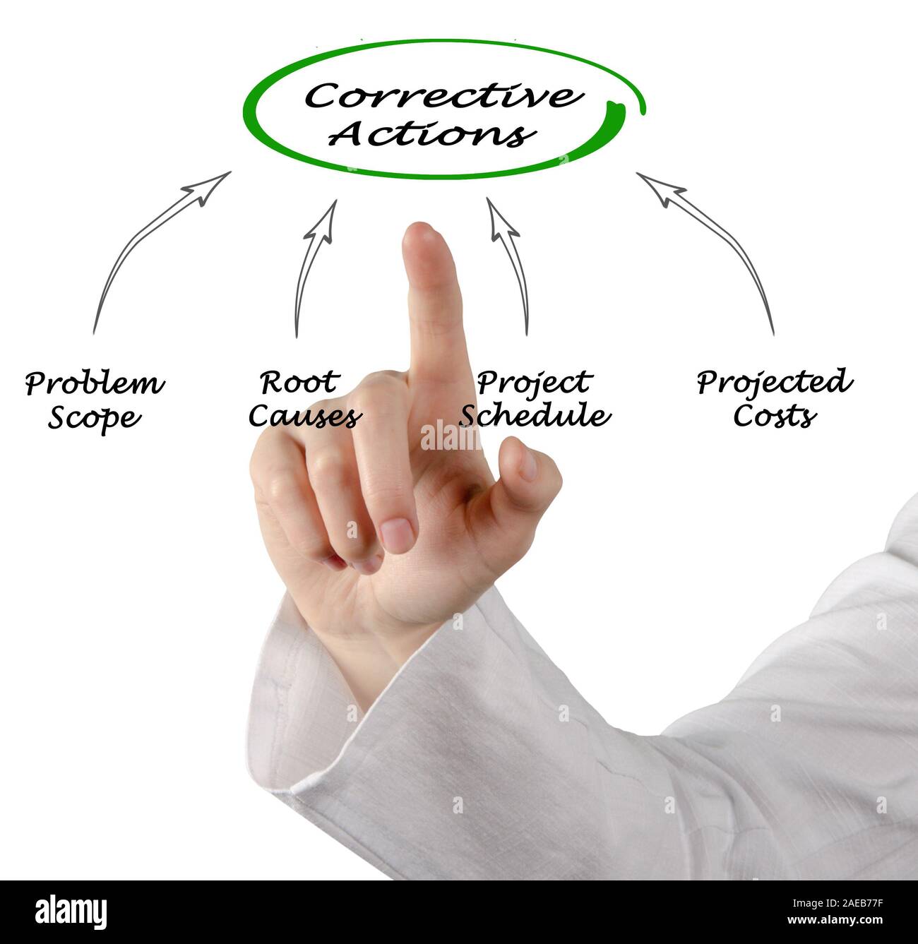 Corrective action hi-res stock photography and images - Alamy
