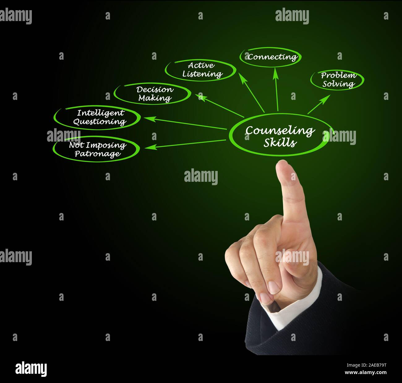 Diagram of Counseling Skills Stock Photo - Alamy