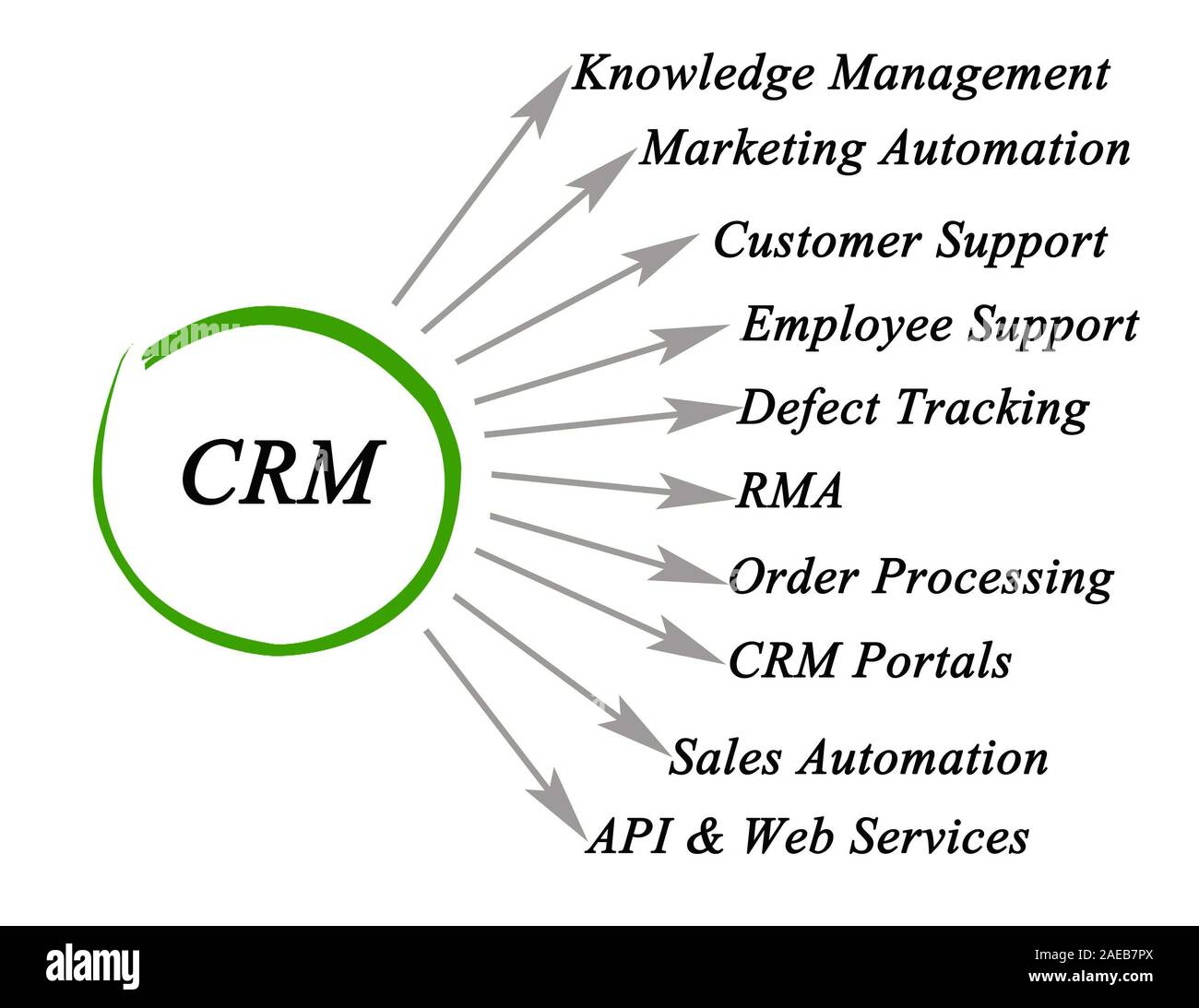 Crm order hi-res stock photography and images - Alamy