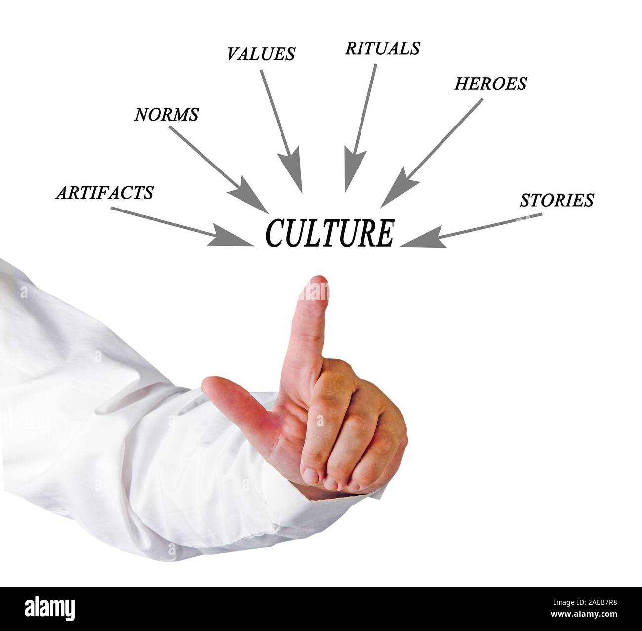 Components of culture Stock Photo - Alamy
