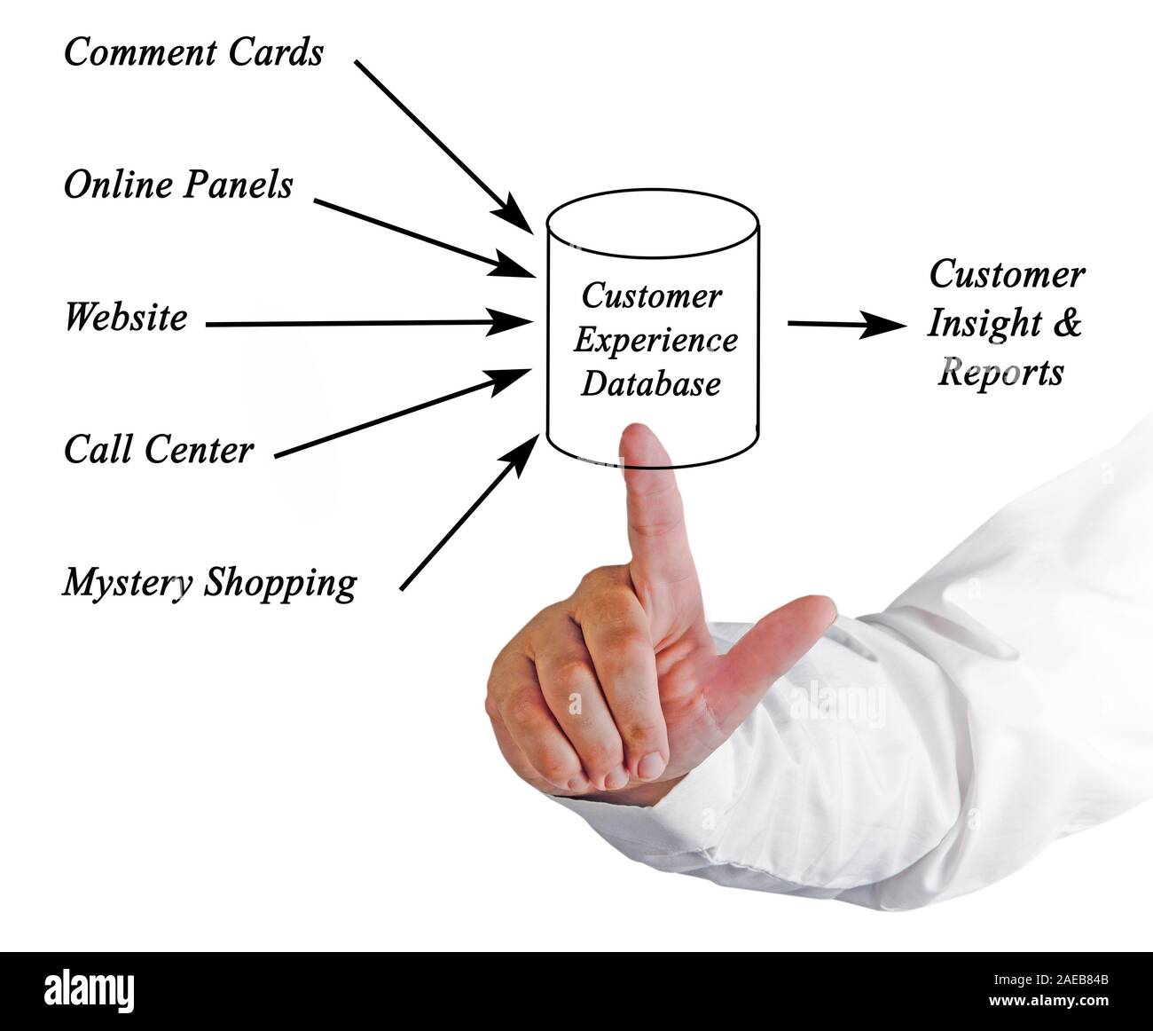 Diagram of Customer Experience Database Stock Photo - Alamy