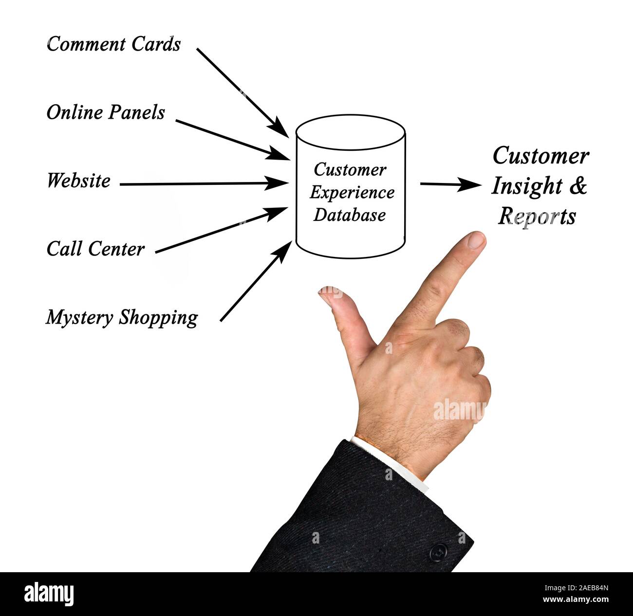 Customer Experience Database Stock Photo - Alamy