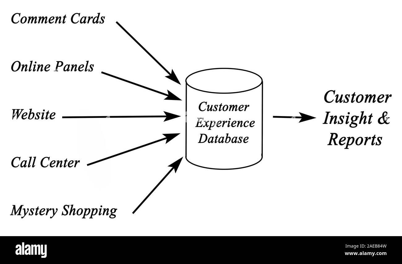 Customer Experience Database Stock Photo - Alamy