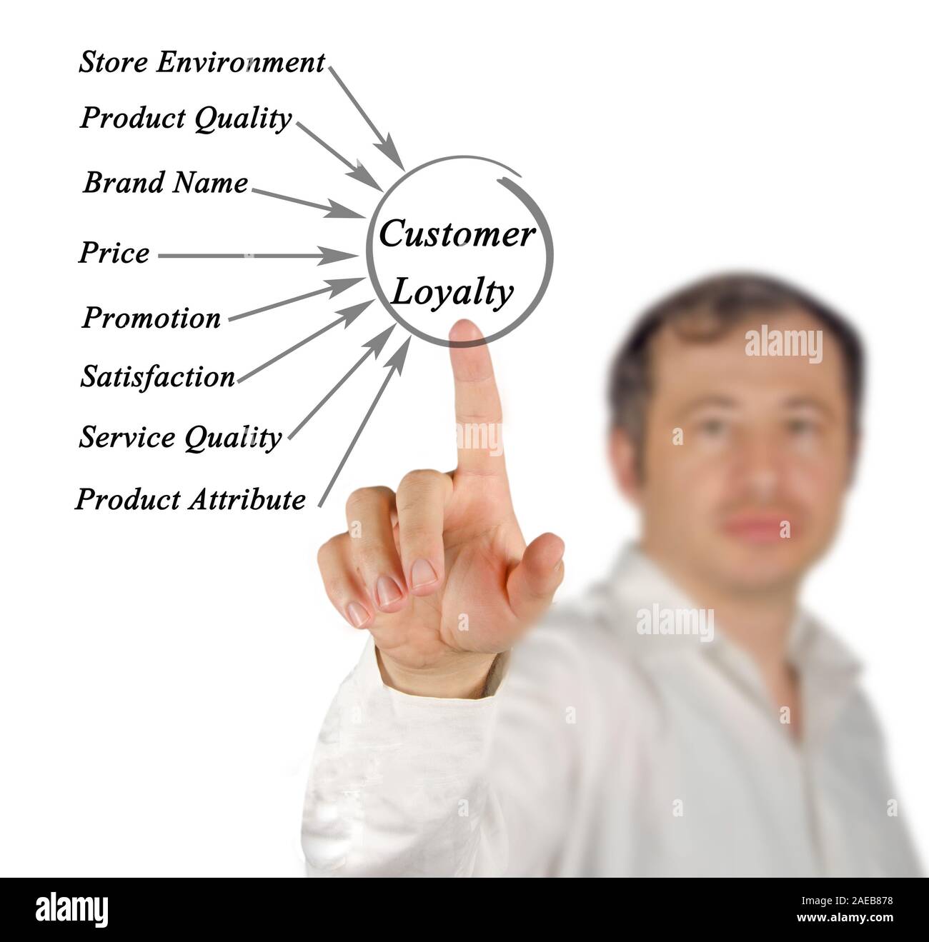 Diagram of Customer Loyalty Stock Photo - Alamy