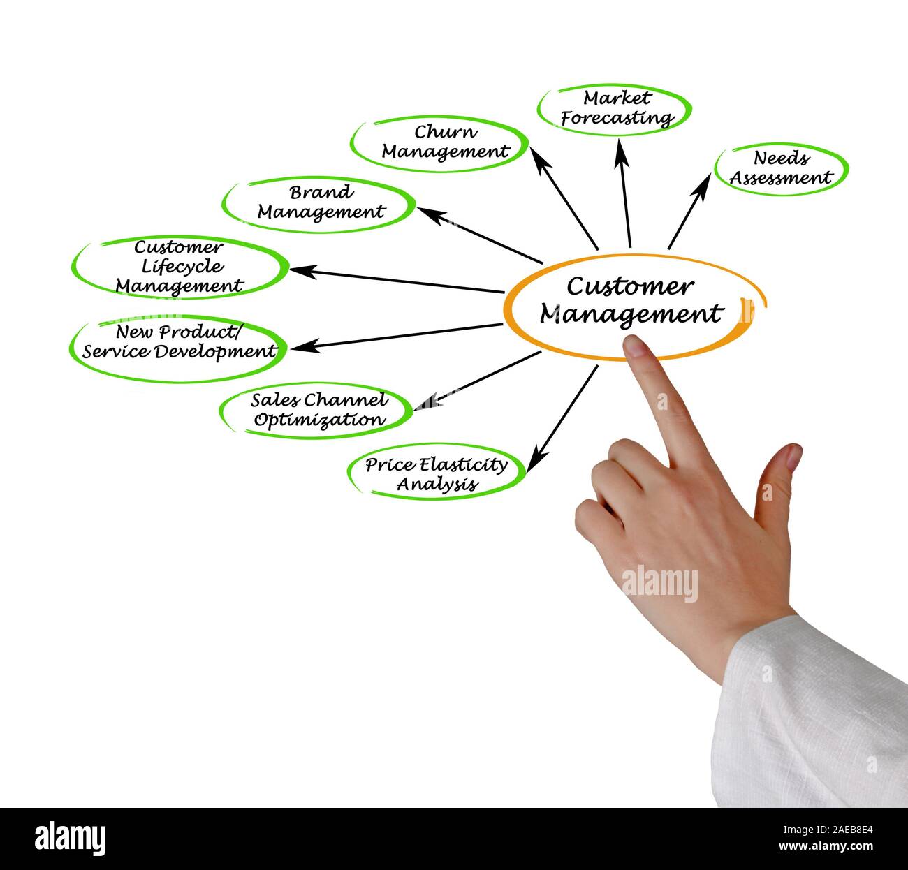 Customer lifecycle management diagram cycle hi-res stock photography ...