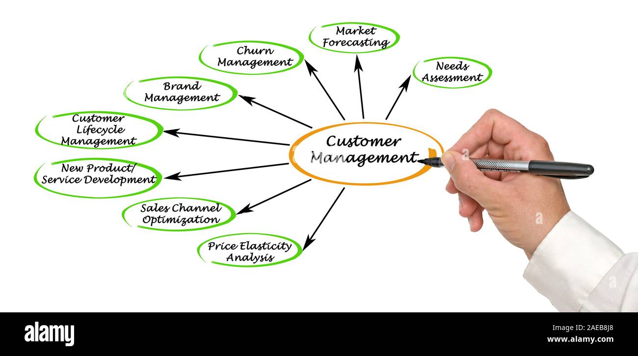 Customer demand management hi-res stock photography and images - Alamy