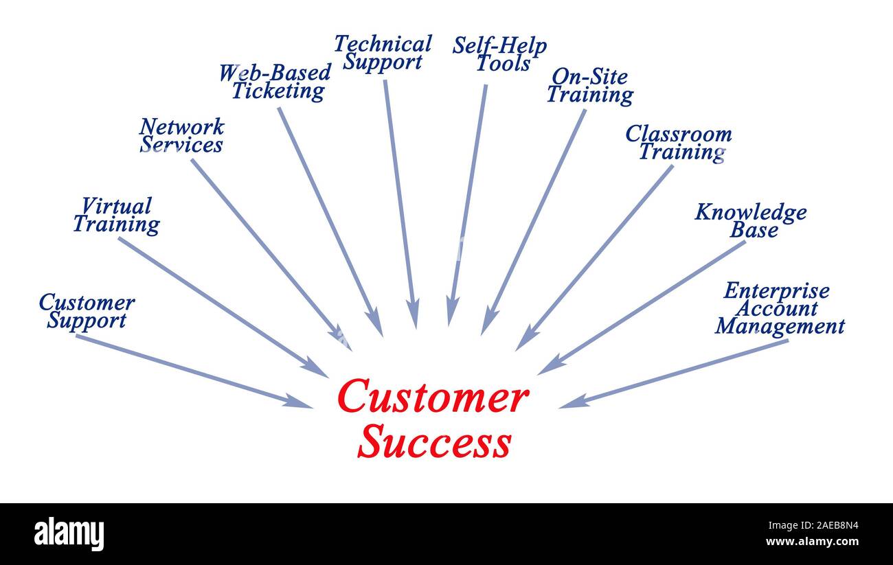 Diagram of Customer Success Stock Photo - Alamy