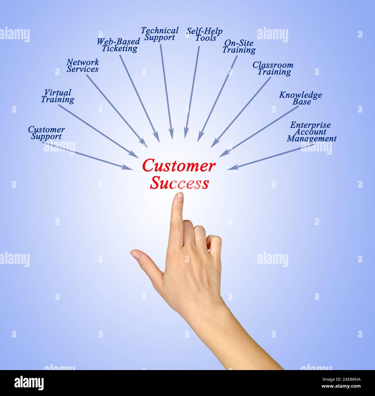 Diagram of Customer Success Stock Photo - Alamy