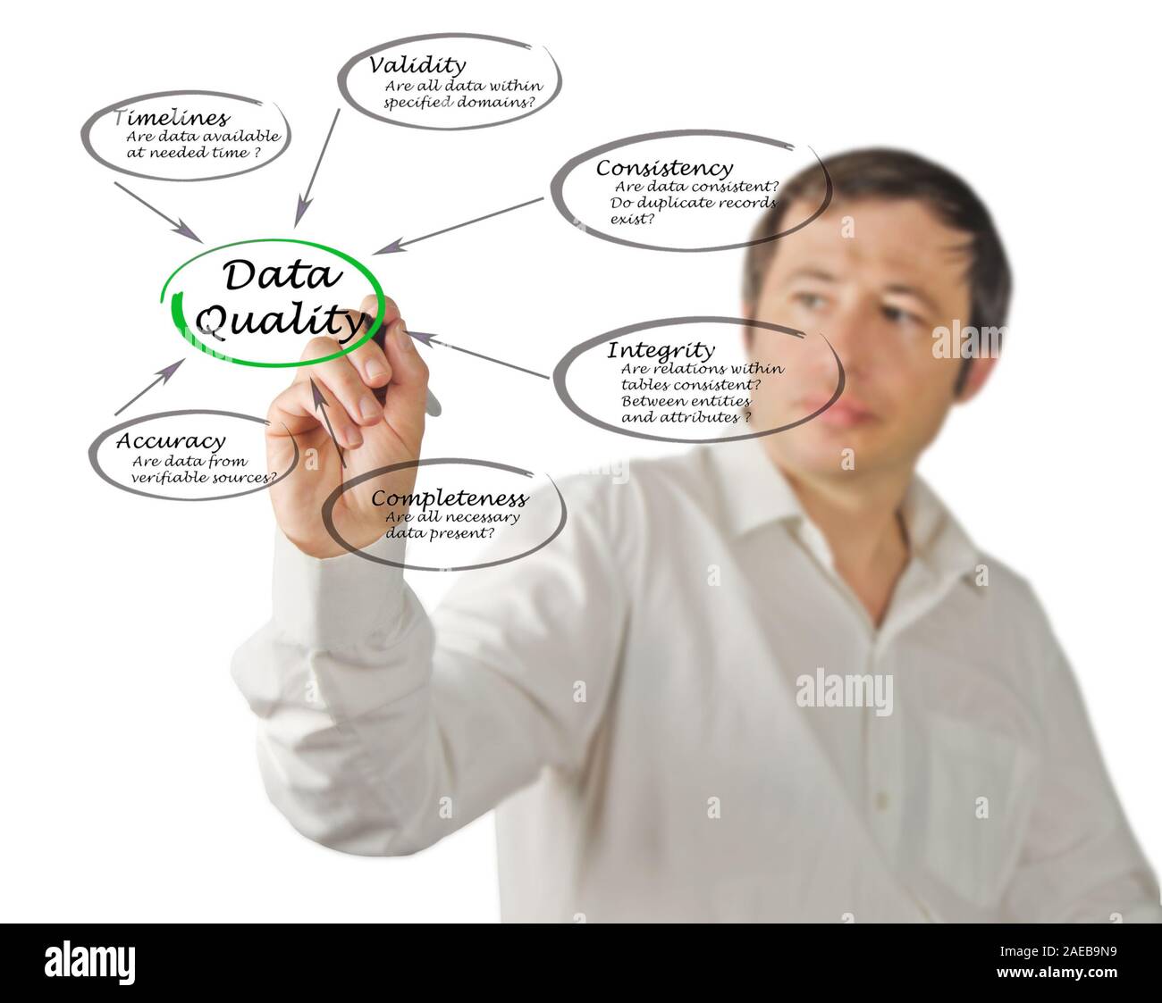Diagram of Data Quality Stock Photo - Alamy