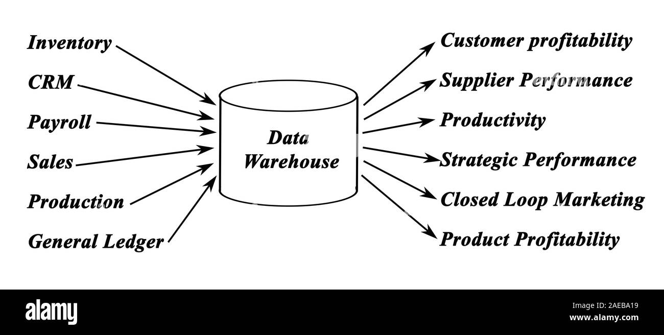 Warehouse management systems hi-res stock photography and images - Alamy