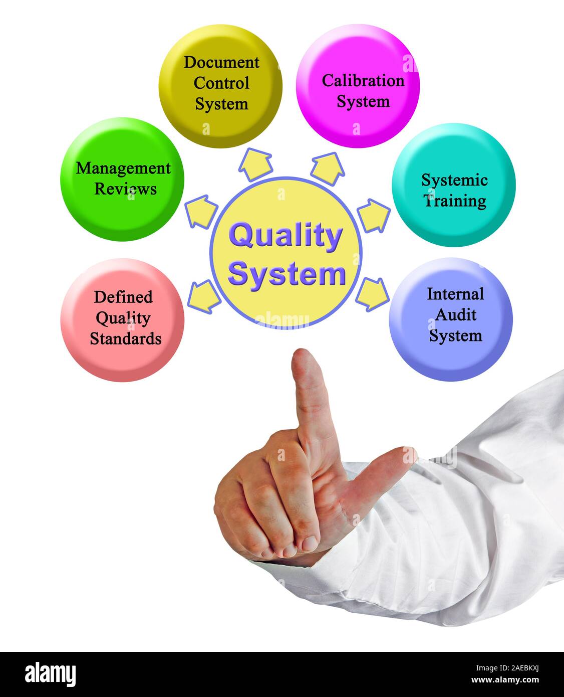 Components of Quality System Stock Photo - Alamy