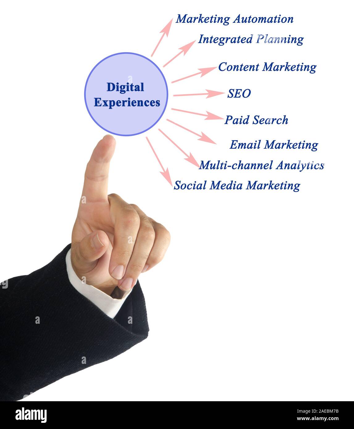 Types of Digital Experiences Stock Photo - Alamy