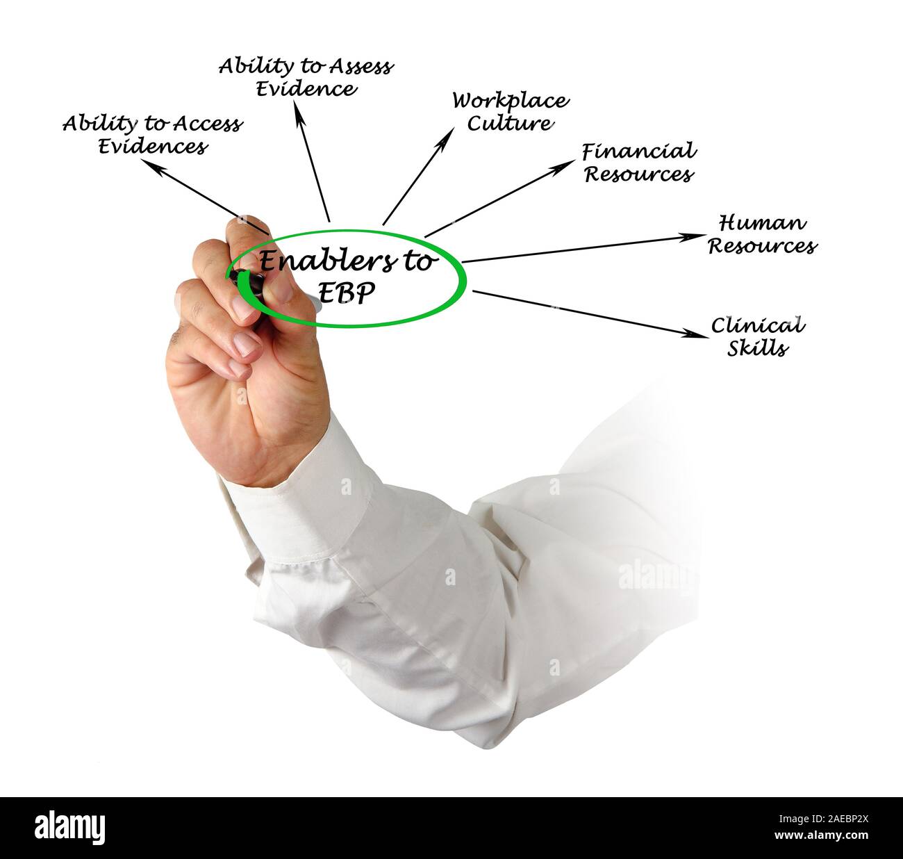 Enablers to EBP Stock Photo - Alamy