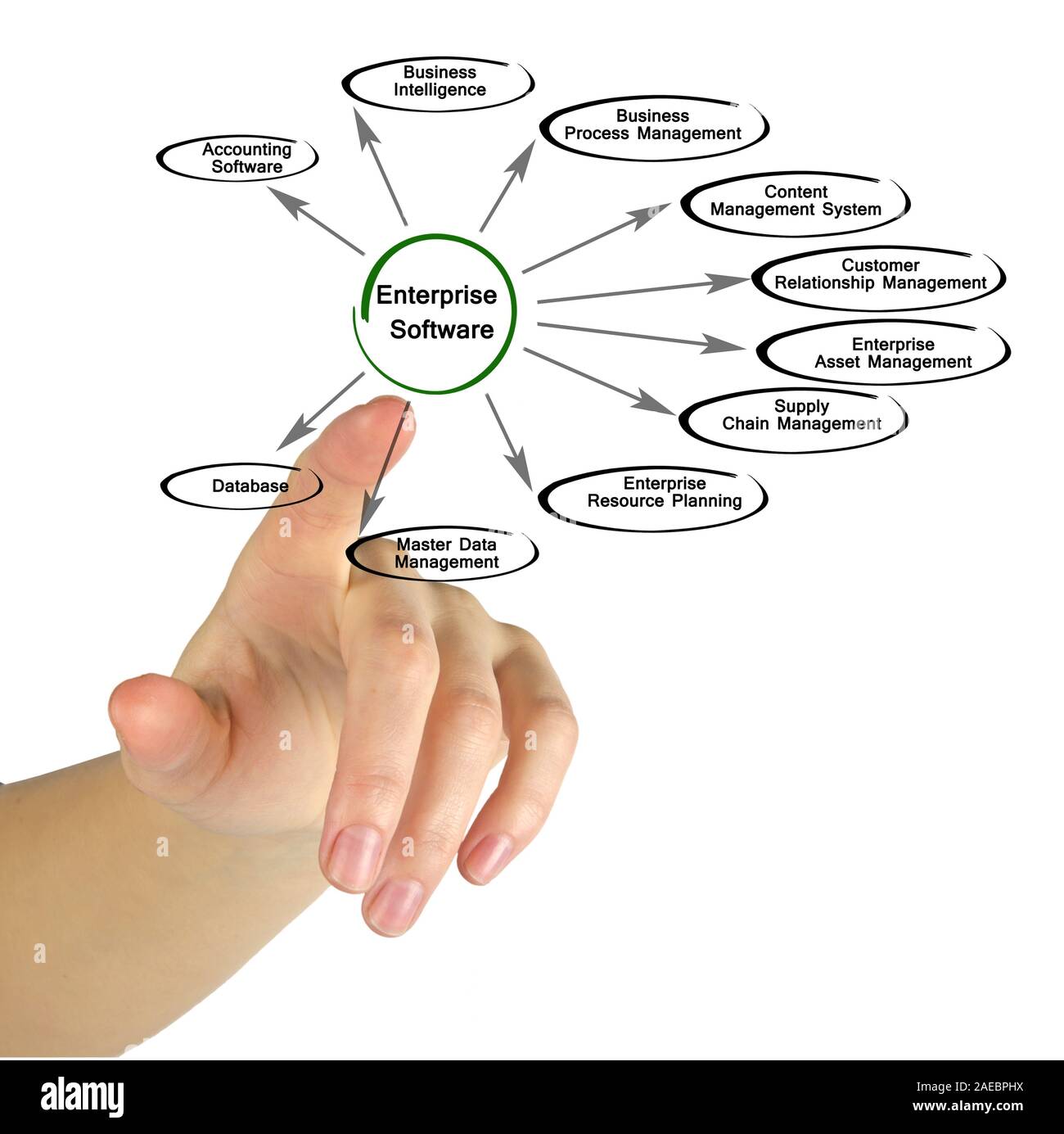 Diagram of Enterprise Software Stock Photo - Alamy