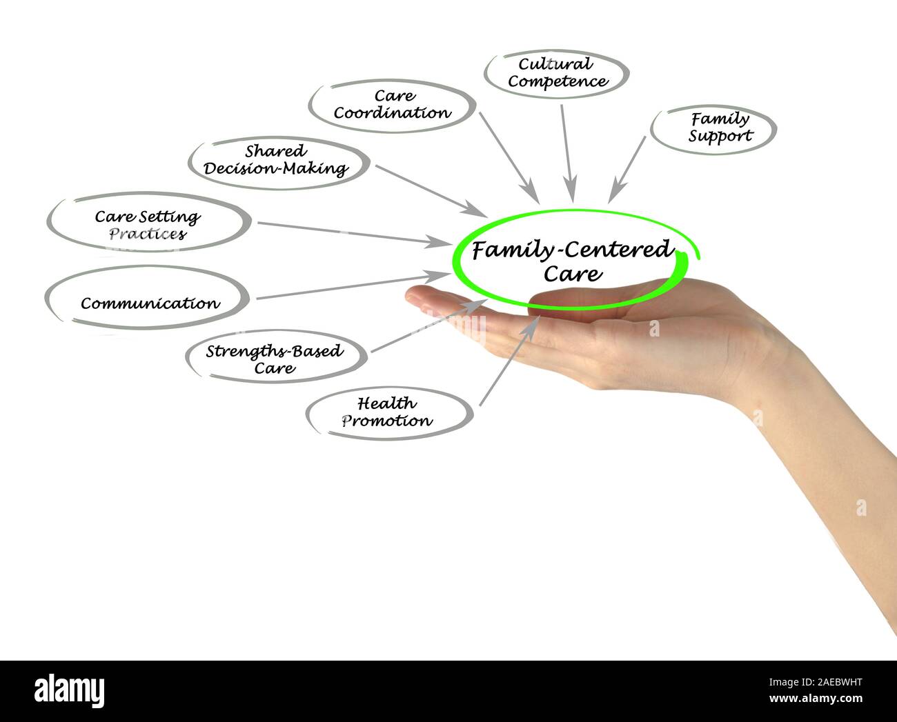 Person centered care hi-res stock photography and images - Alamy