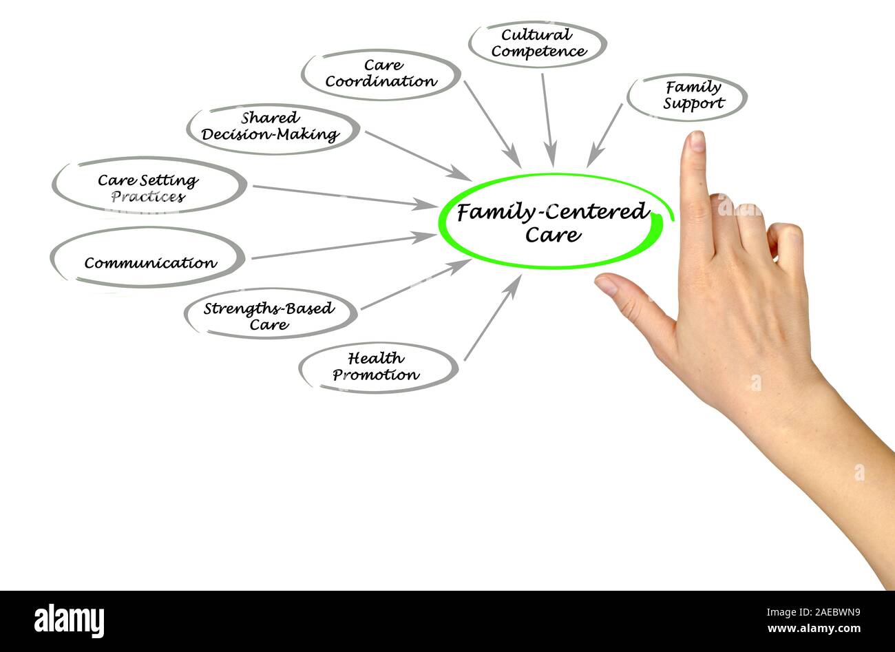 Person centered care hi-res stock photography and images - Alamy