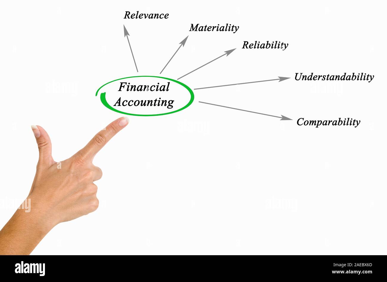 Diagram of financial accounting Stock Photo - Alamy
