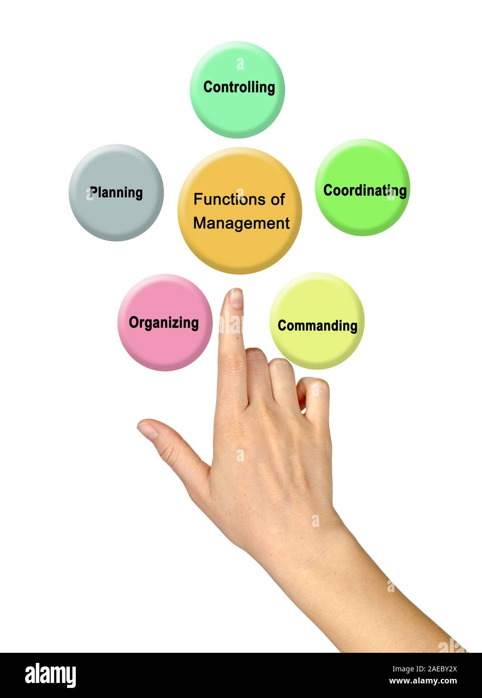 Functions of Management Stock Photo - Alamy