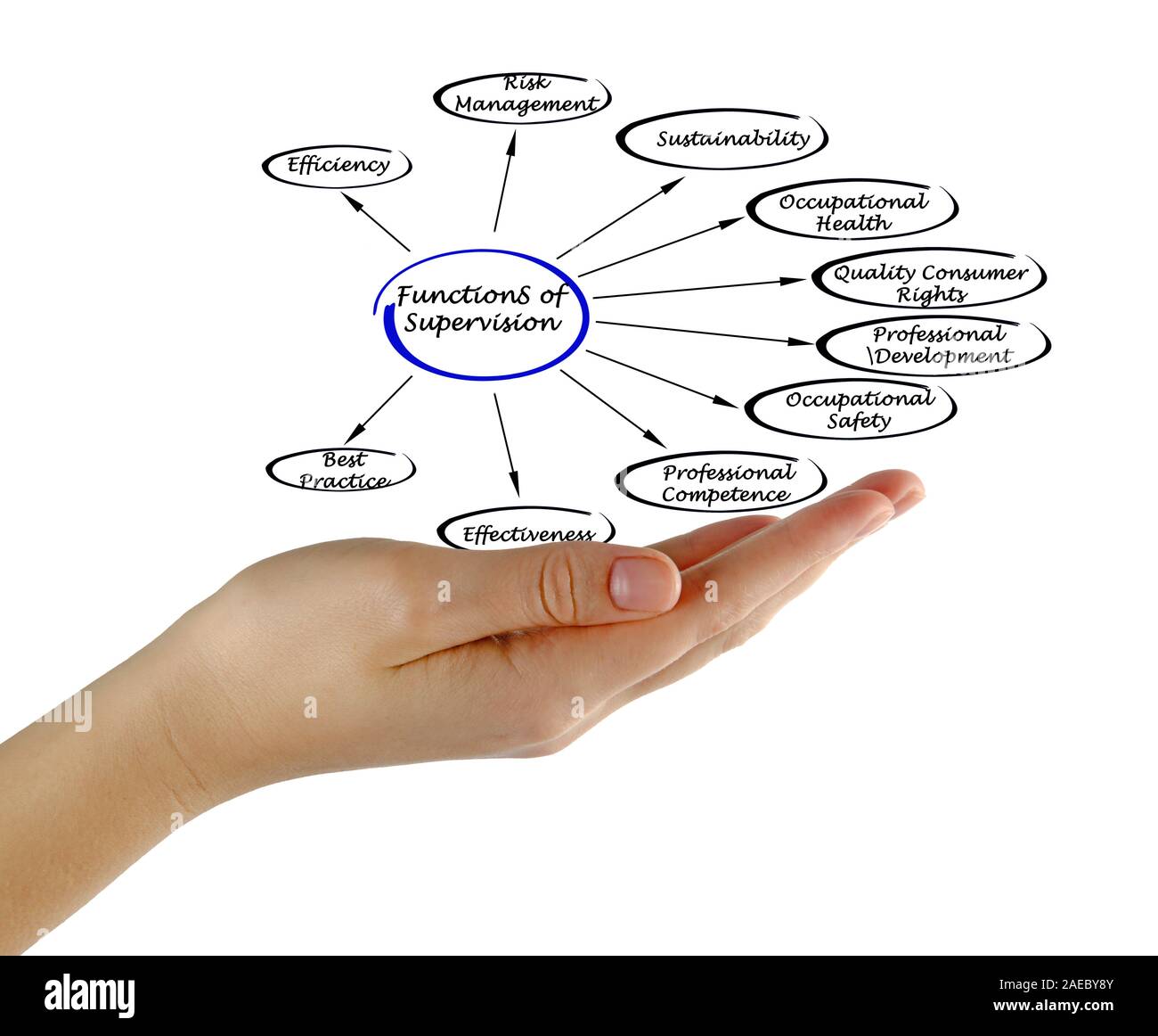 Functions of supervision Stock Photo - Alamy