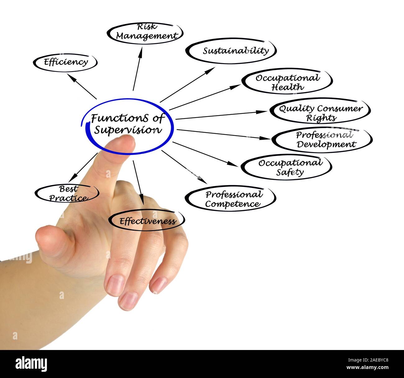 Functions of supervision Stock Photo - Alamy