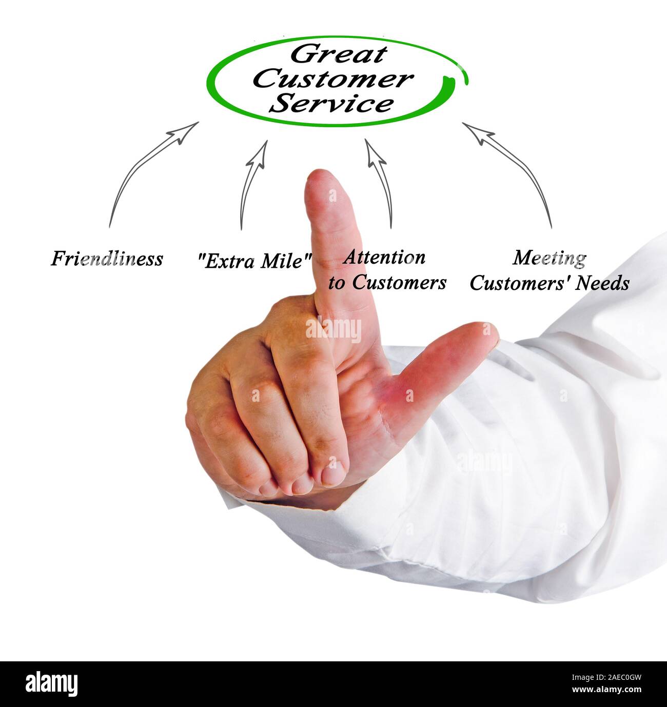 Diagram of Great Customer Service Stock Photo - Alamy
