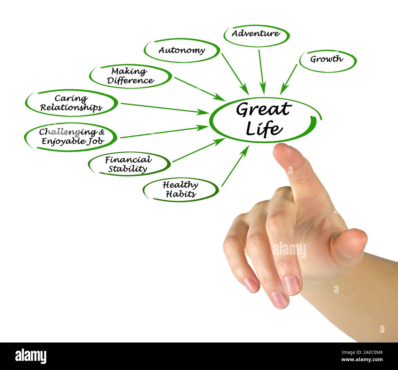Diagram of a great life Stock Photo - Alamy